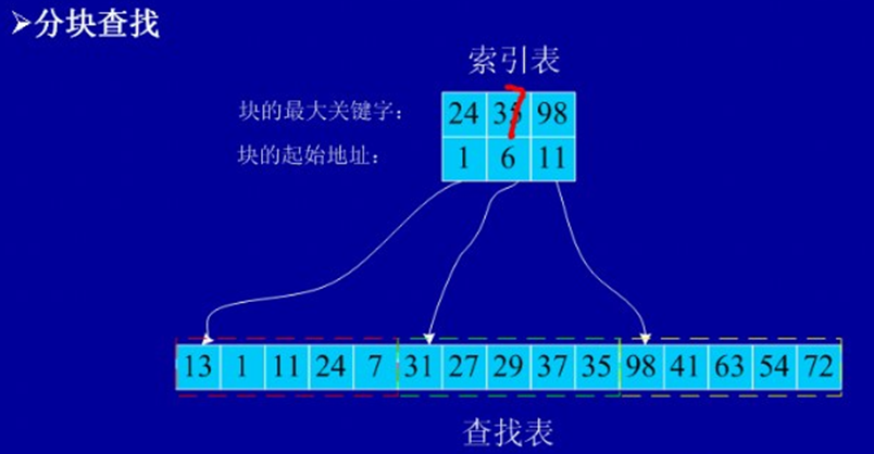 查找算法总结：顺序查找，二分查找，分块查找，散列查找，二叉排序树查找请分别描述顺序查找、二分查找、二叉搜索树查找以及散列查找的算法思想、时间 Csdn博客