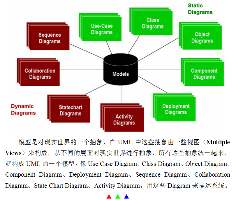 六个最佳的软件工程实践（基于构件的体系结构、可视化建模）什么是软件工程的六个最佳实践。 Csdn博客
