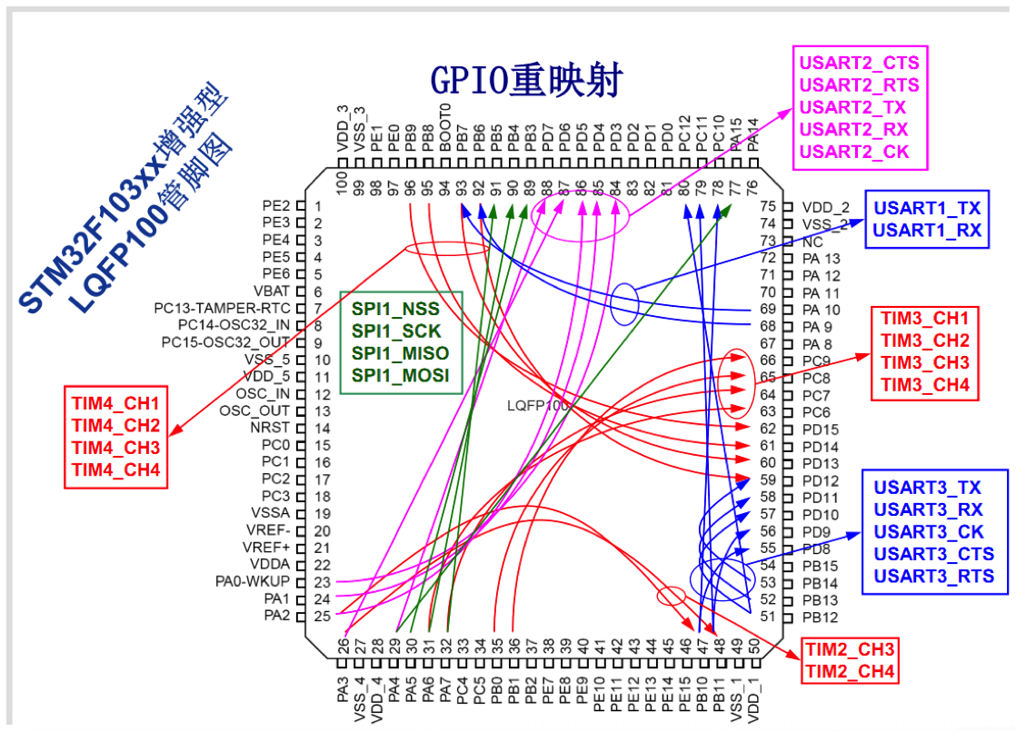 Stm32端口复用与重映射 Csdn博客