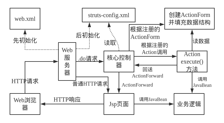 Struts1工作流程解析 Csdn博客 