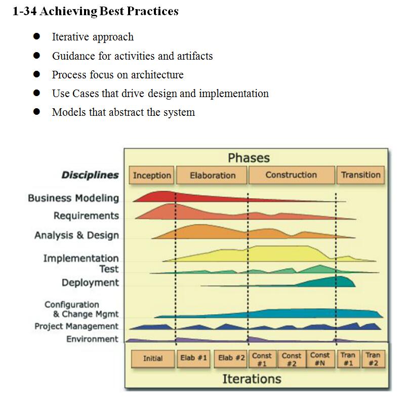 Rup Within The Context Of The Six Best Practicesbest Practices 和rup Csdn博客