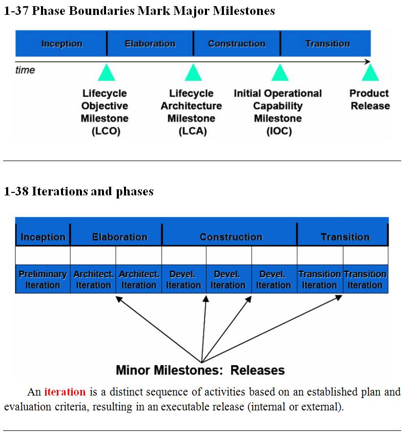 Rup Within The Context Of The Six Best Practicesbest Practices 和rup Csdn博客