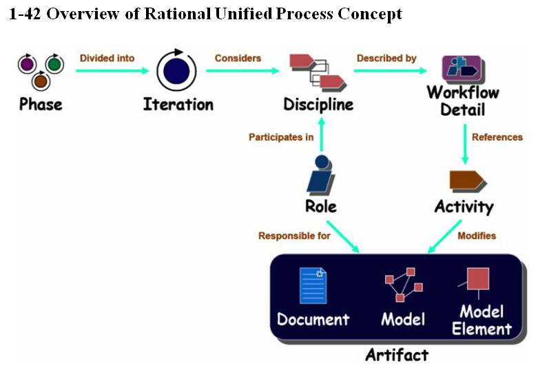 Rup Within The Context Of The Six Best Practicesbest Practices 和rup Csdn博客