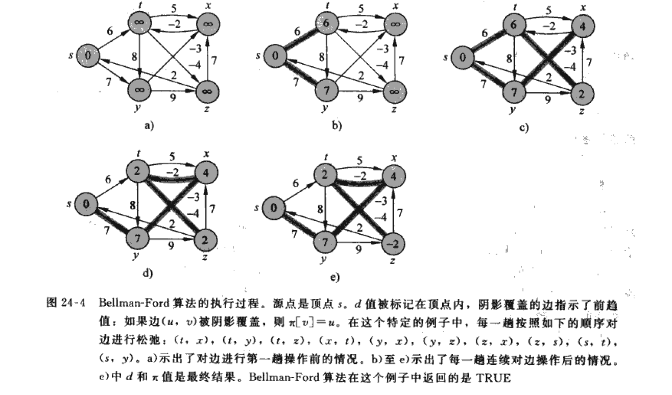 图之单源最短路径 Bellman Ford算法 Dijkstra算法 Spfa算法算法入门之完美单源最短路径bellman Ford算法 Csdn博客