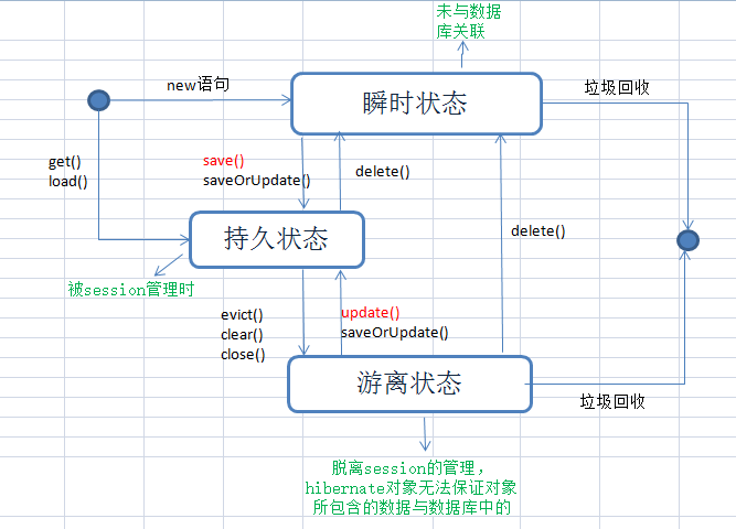 Hibernate 3中状态之间的转换hibernate 将持久态转为瞬时态 Csdn博客