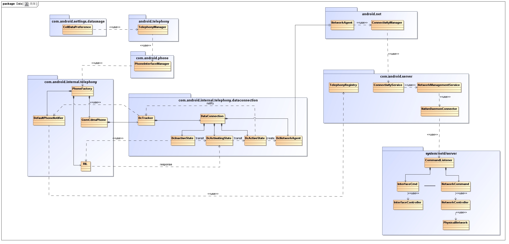 Android70 数据业务长连接拨号过程rematchnetworkandrequestszhangjianisastark的博客 Csdn博客