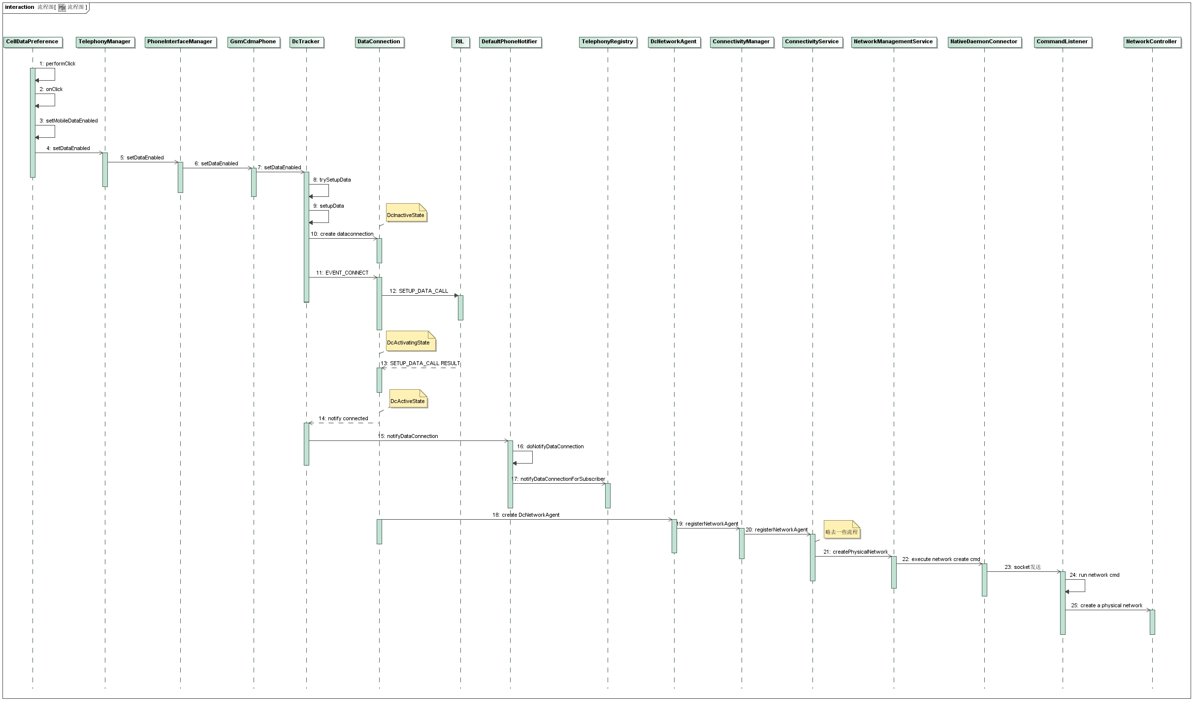 Android70 数据业务长连接拨号过程rematchnetworkandrequestszhangjianisastark的博客 Csdn博客