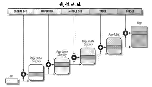 Linux分页机制之概述 Linux内存管理六page Table Entry Prio Csdn博客