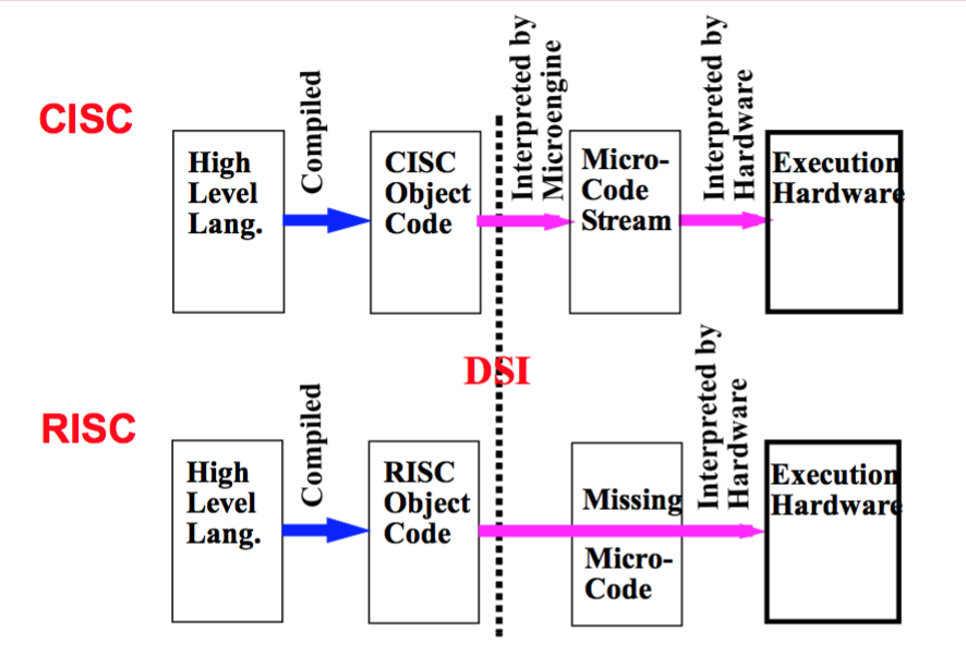 ISA/ DSI and CISC v.s. RISC_什么是指令级里的动静态接口dsi-CSDN博客