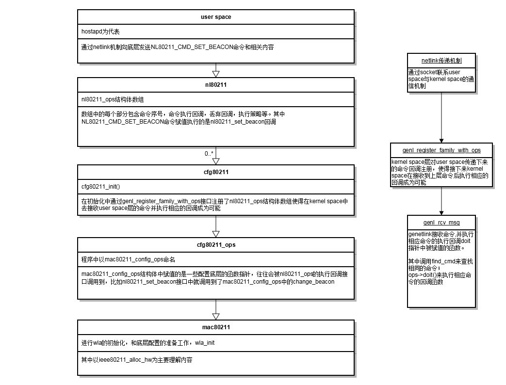 二、无线信息传递——user Space下的hostapd至kernel Space的信息传递肉排vs排骨的博客 Csdn博客 