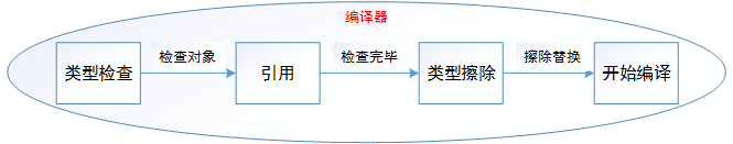 Java 泛型generics 综述java Generics T Extends Csdn博客 