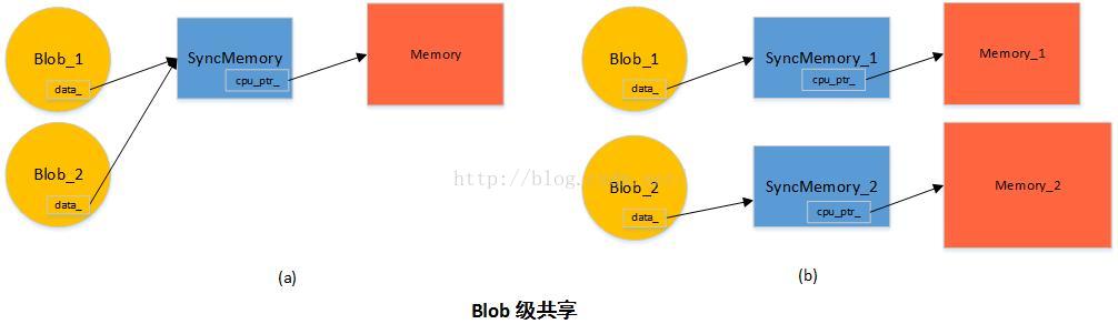 Caffe Blobs 共享内存分析caffe Trainnet和testnet是共享内存的吗 Csdn博客 