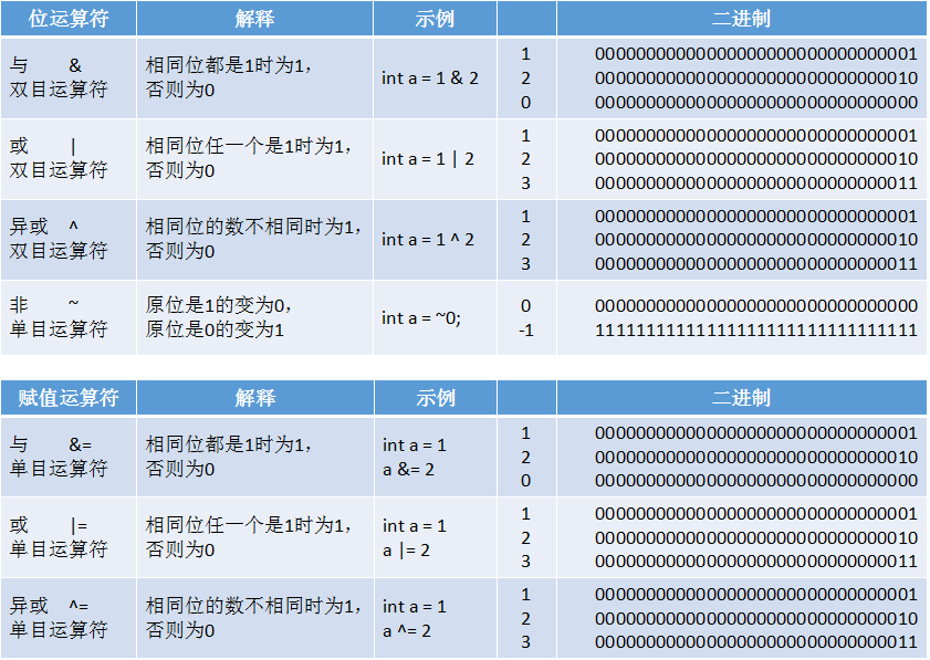 Java位运算符及二进制常识java 位操作 Csdn博客