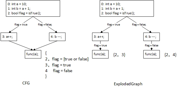 Clang Static Analyzer源码分析（二） Csdn博客