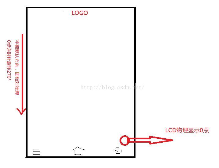 Android系统旋转方向定制问题安卓rotation有那些值 Csdn博客 
