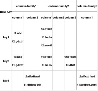hbase shell基本操作_unknown column family-CSDN博客