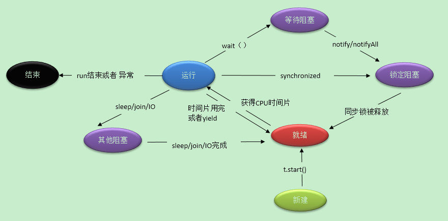 Java 线程状态转换图示及说明java线程有哪些状态 Csdn博客