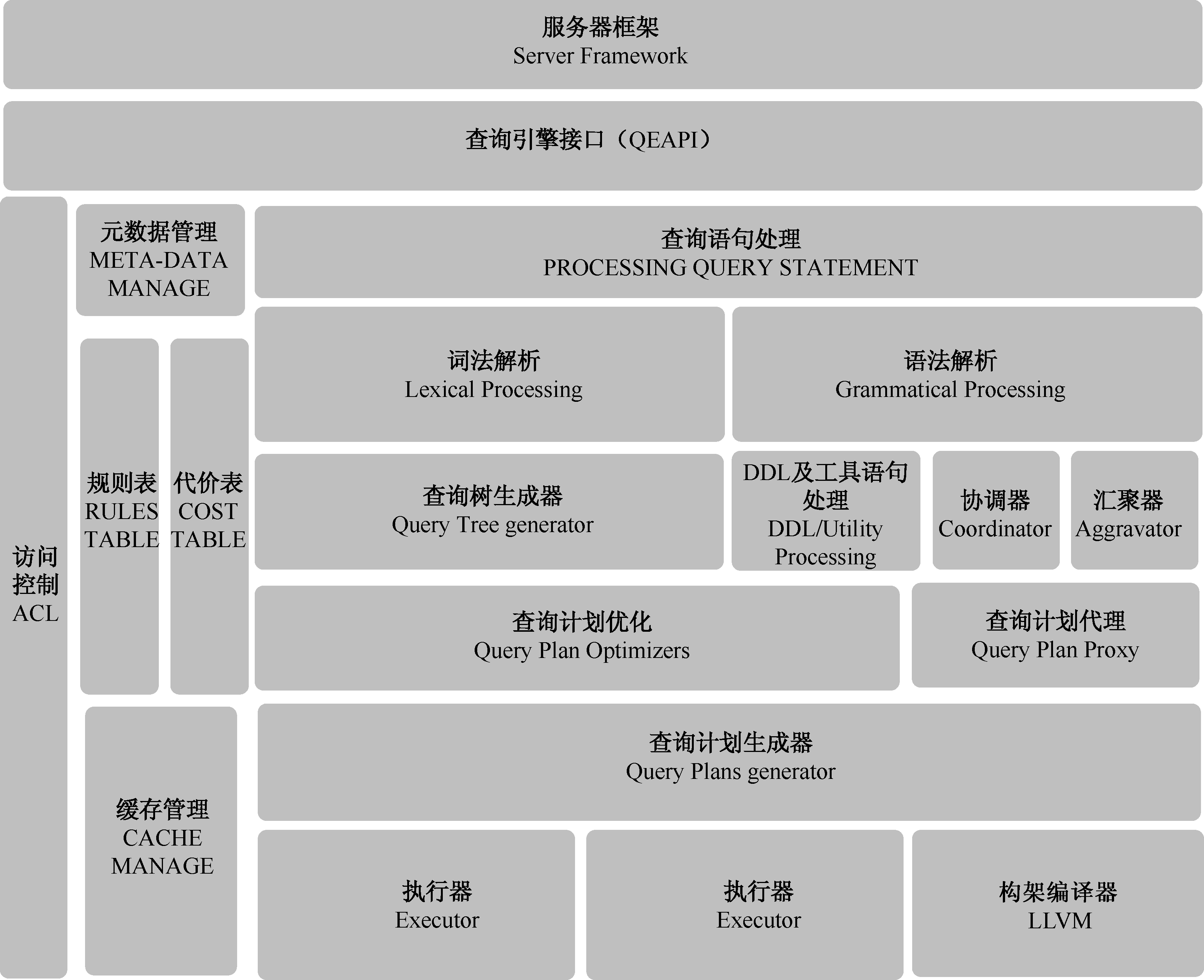 Postgresql查询引擎解析 Csdn博客 