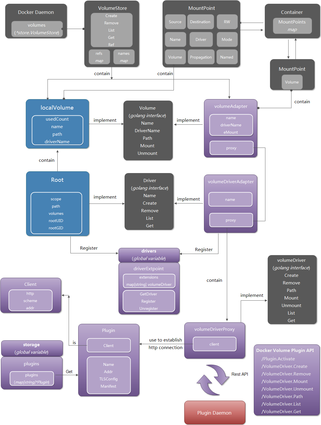 【探索docker存储之路】一、窥探docker中的volume Plugin内幕 Docker Map Volume Csdn博客