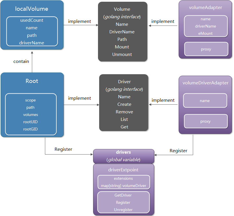 【探索docker存储之路】一、窥探docker中的volume Plugin内幕 Docker Map Volume Csdn博客
