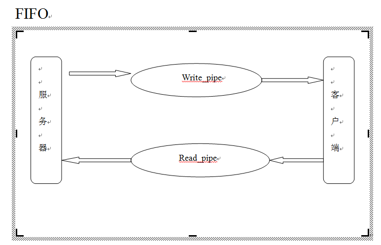基于linux下cc的网络编程之进程管道和fifoc管道fifo使用 Csdn博客