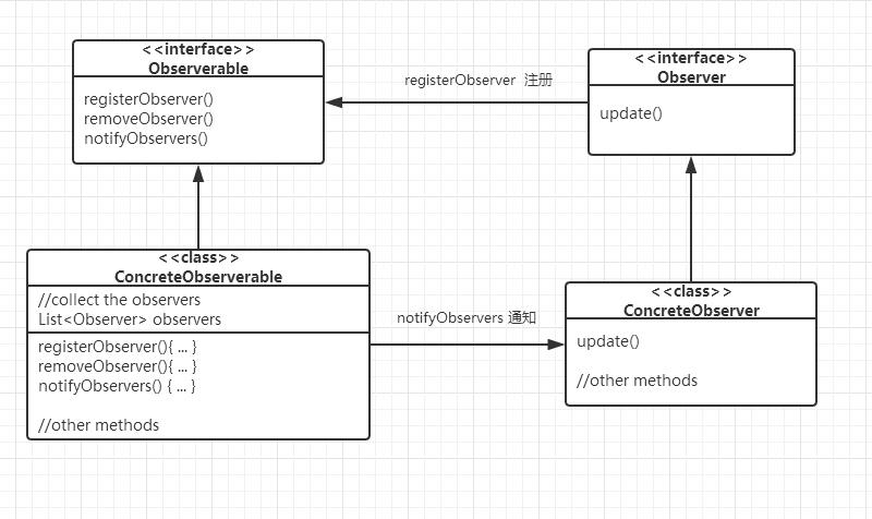 学习、探究java设计模式——观察者模式java 观察值模式 Csdn博客
