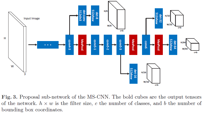 MSCNN 论文解析(A Unified Multi-scale Deep Convolutional Neural Network for Fast Object Detection-CSDN博客