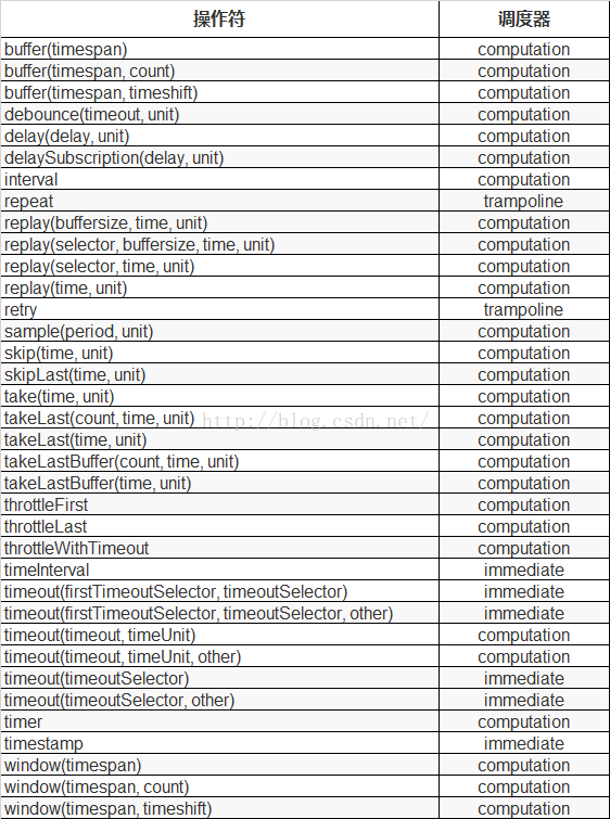 Rxjava之调度器schedulers Csdn博客 6937