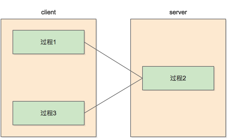 Rpc和webservice的区别rfc与webserver区别 Csdn博客 2453