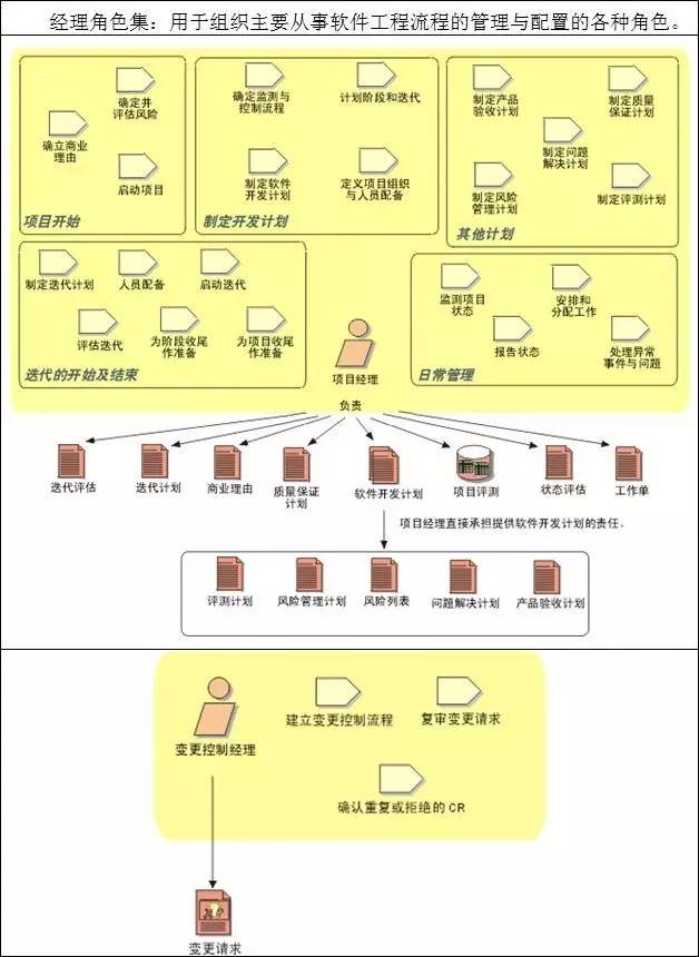 Rup和六个最佳实践的关系rup的六个最佳实践 Csdn博客