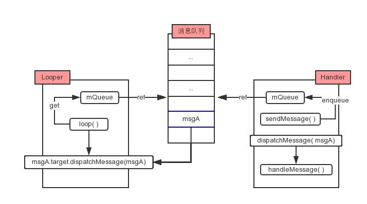 Android中的消息机制androidschedulersfrommwritethreadgetlooper Csdn博客 4008
