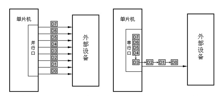 串行通信详解 Csdn博客 