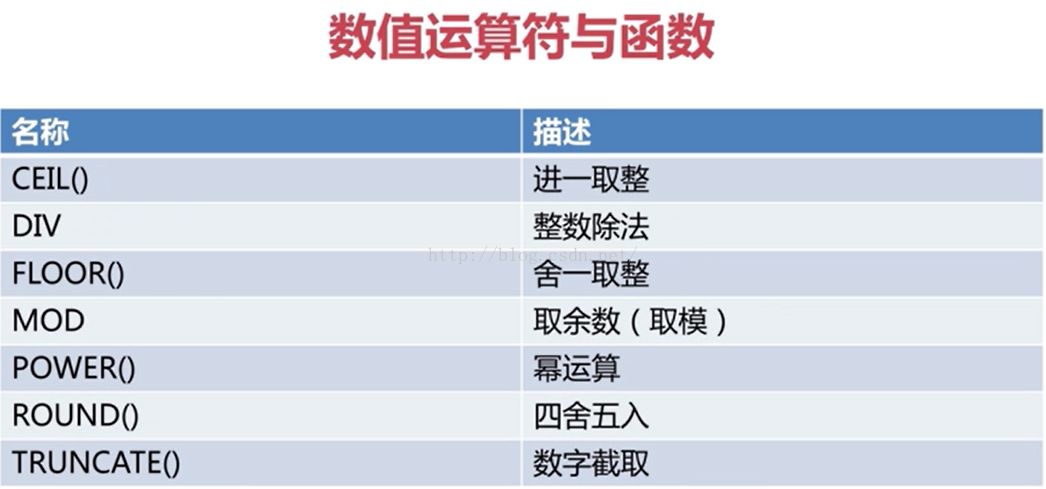 Mysql数值运算符和函数mysql Decimal类型做减法 Csdn博客 