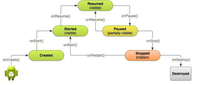 android官方文档之路--activity生命周期_android服务的生命周期官方文档-CSDN博客