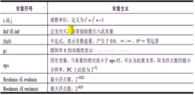 Matlab的常量和变量andand运算符 Csdn博客 