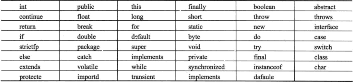 Java入门 标识符、关键字、基本数据类型、变量与常量、运算符关键字标识符常数运算符界符 Csdn博客