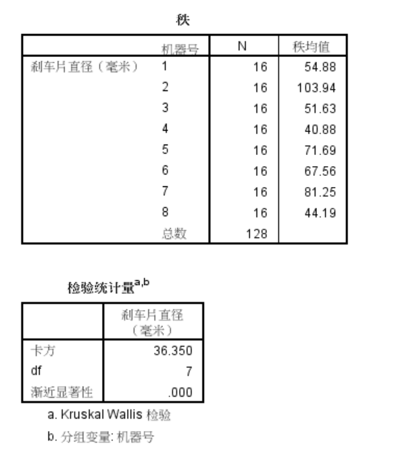 SPSS——非参数检验——K Independent sample K个独立样本检验_k independent samples-CSDN博客