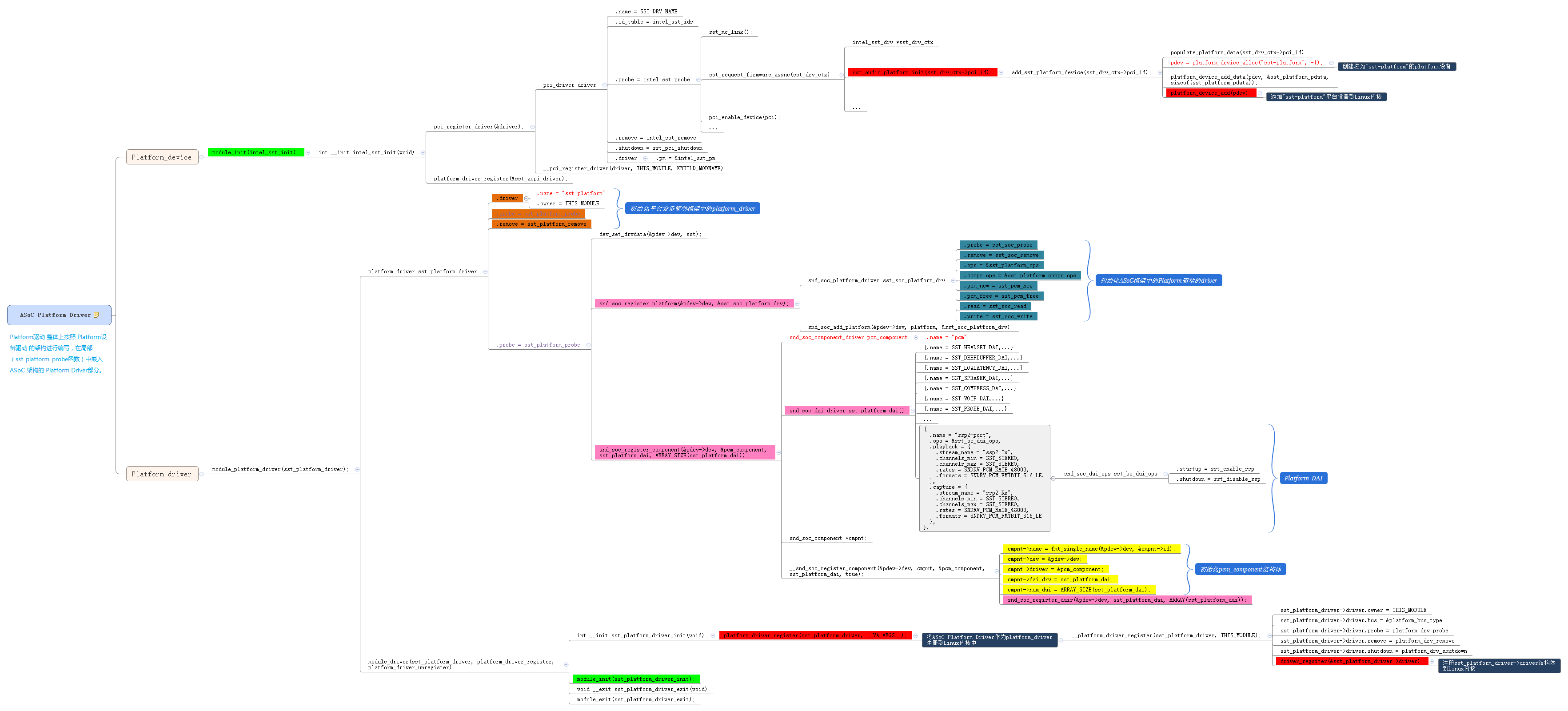 ASoC Platform驱动代码框架图_安卓驱动整体框架图-CSDN博客