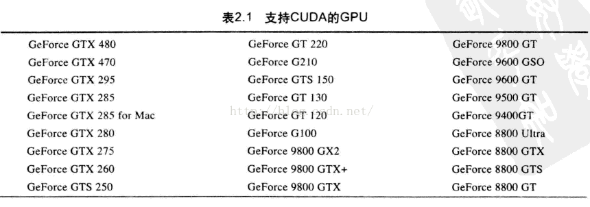 《gpu高性能编程cuda实战》学习笔记（二）gpu高性能编程cuda实战代码 Csdn博客