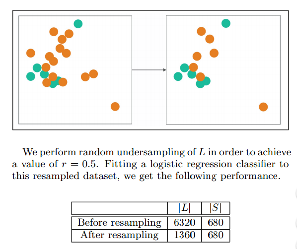 不平衡数据分类算法介绍与比较tomek Link Remove算法 Csdn博客