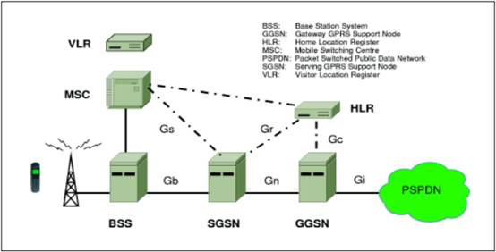 GSM模块_GPRS数据传输机制和原理 - 专注it - 博客园