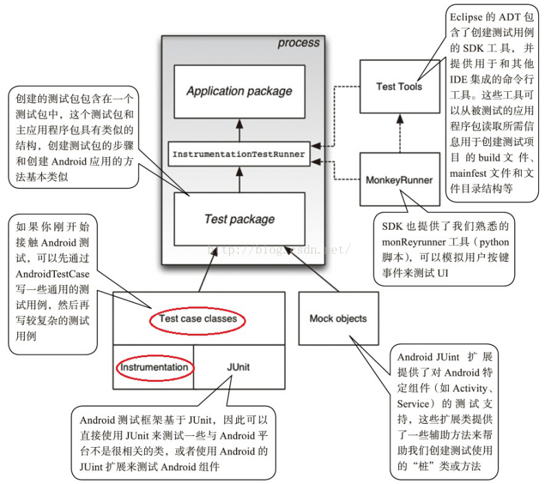 Android白盒测试之instrumentation初探（一）android Instrumentation 示例 Csdn博客 