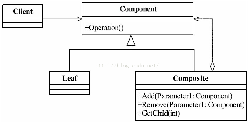 Java设计模式—组合模式java组合模式 Csdn博客 