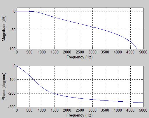 Matlab幅频曲线和滤波器设计陷波滤波器matlab幅相频曲线 Csdn博客
