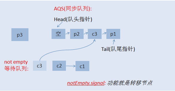 Java并发等待条件的实现原理conditionjava 等待条件机制 Csdn博客