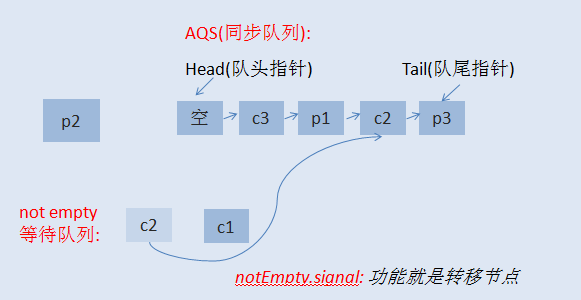 Java并发等待条件的实现原理conditionjava 等待条件机制 Csdn博客
