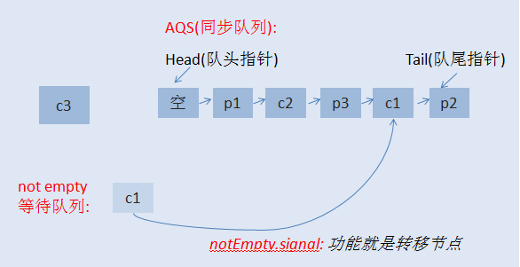 Java并发等待条件的实现原理conditionjava 等待条件机制 Csdn博客
