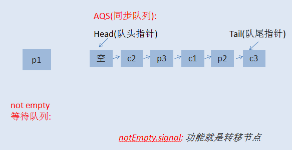 Java并发等待条件的实现原理conditionjava Condition是公平的吗 Csdn博客 3923