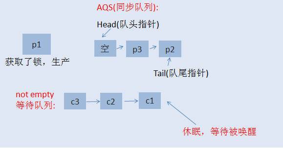 Java并发等待条件的实现原理conditionjava 等待条件机制 Csdn博客