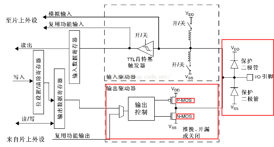 Stm32中gpio的8种工作模式 Gpio复位后的工作模式 Csdn博客